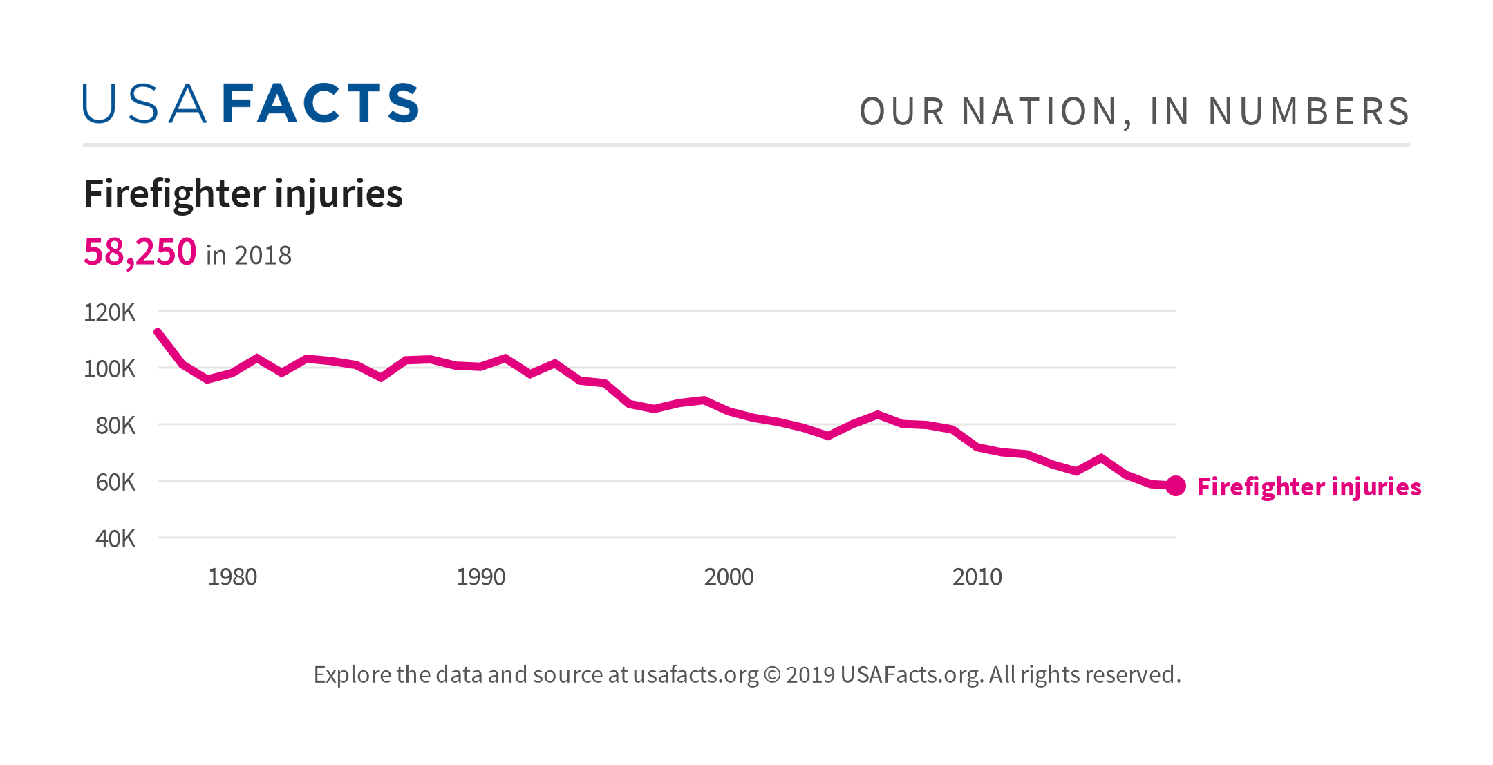 Firefighter injuries - USAFacts