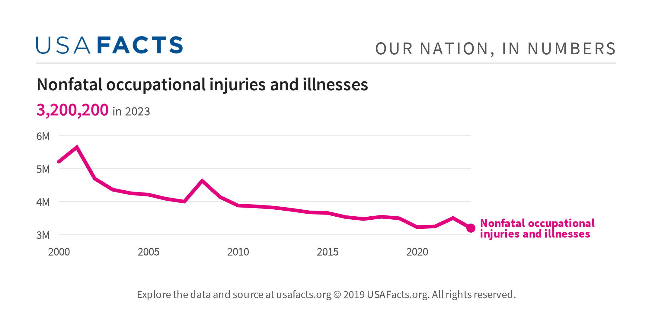 Nonfatal occupational injuries and illnesses - USAFacts