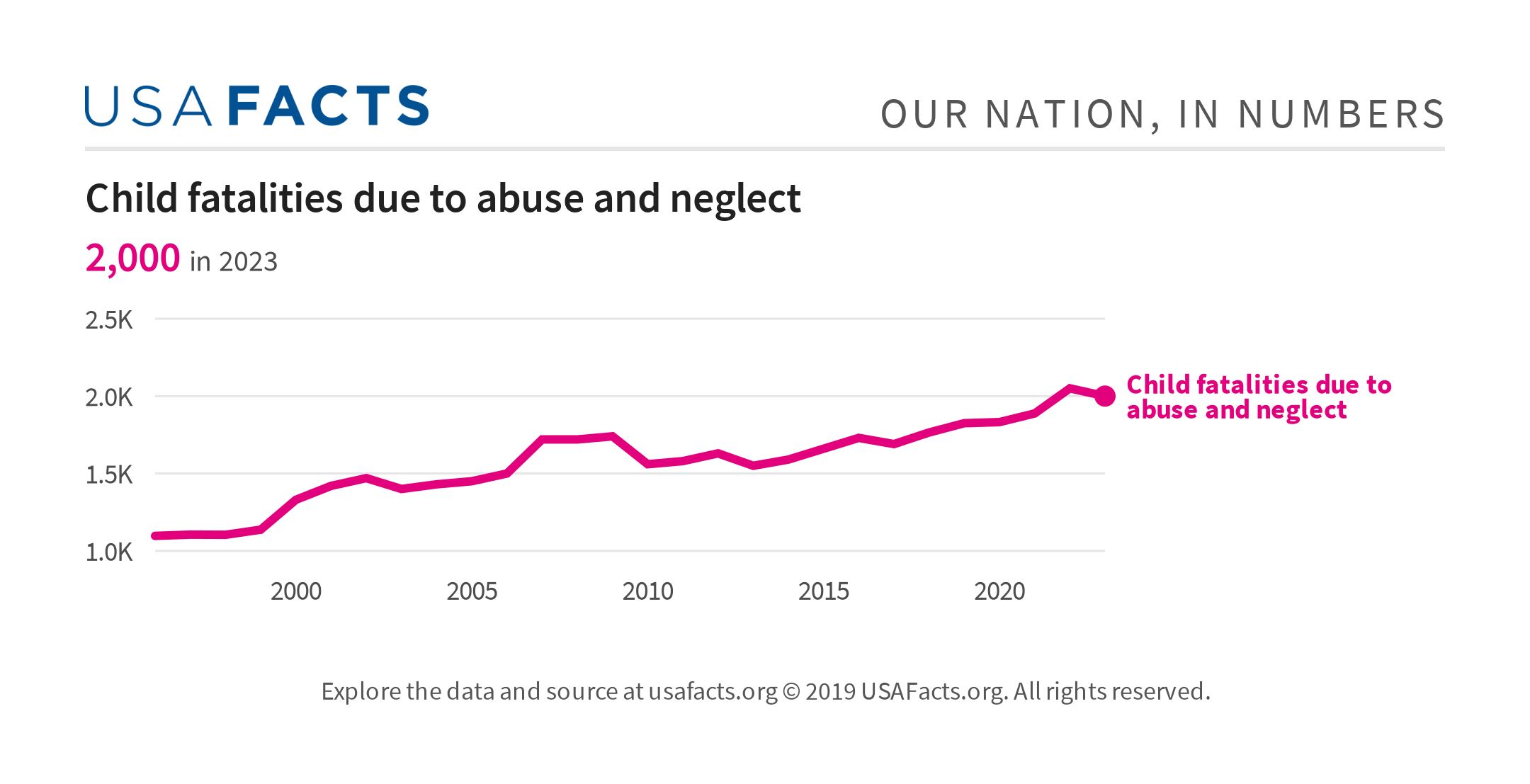 Child fatalities due to abuse and neglect - USAFacts