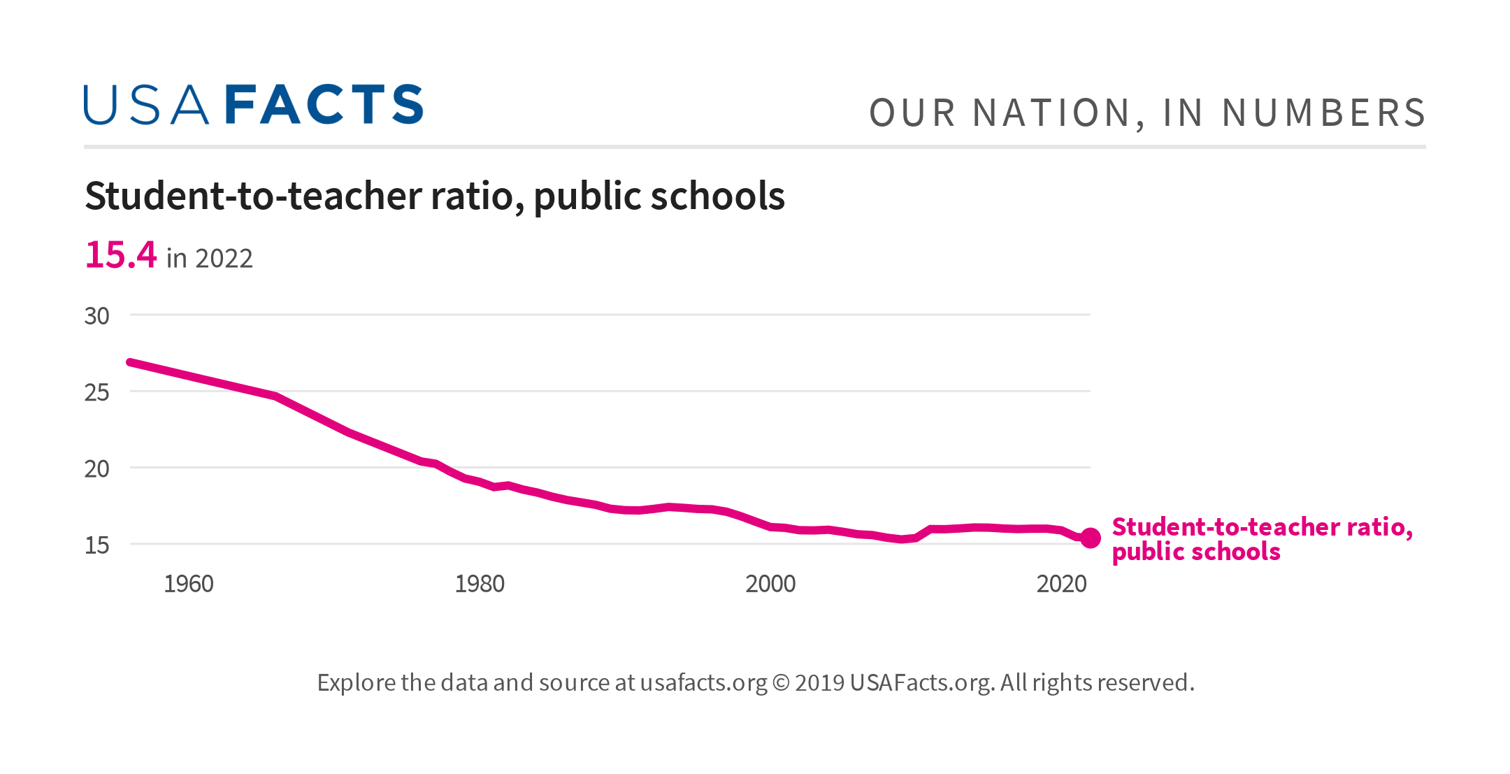 Student to teacher Ratio Public Schools USAFacts